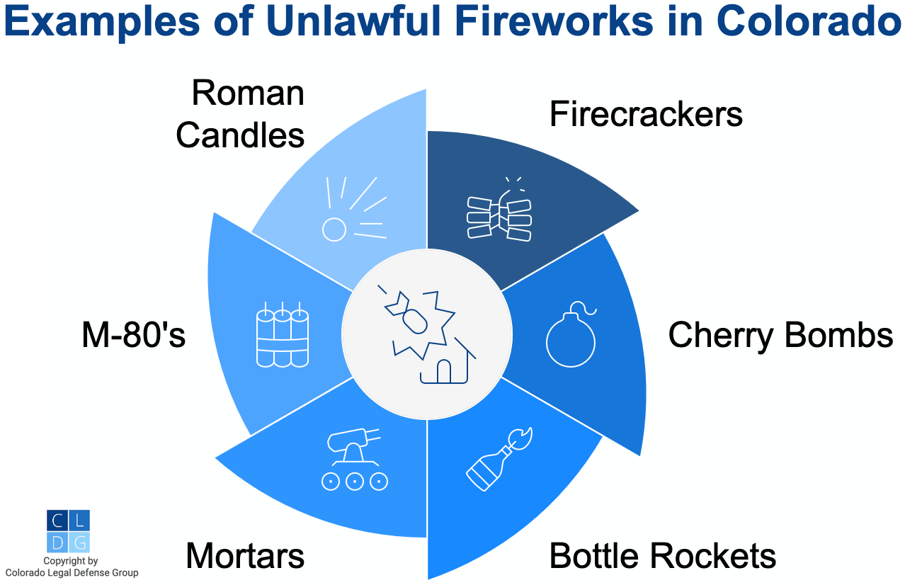 Fireworks in Colorado - When and where are they legal?
