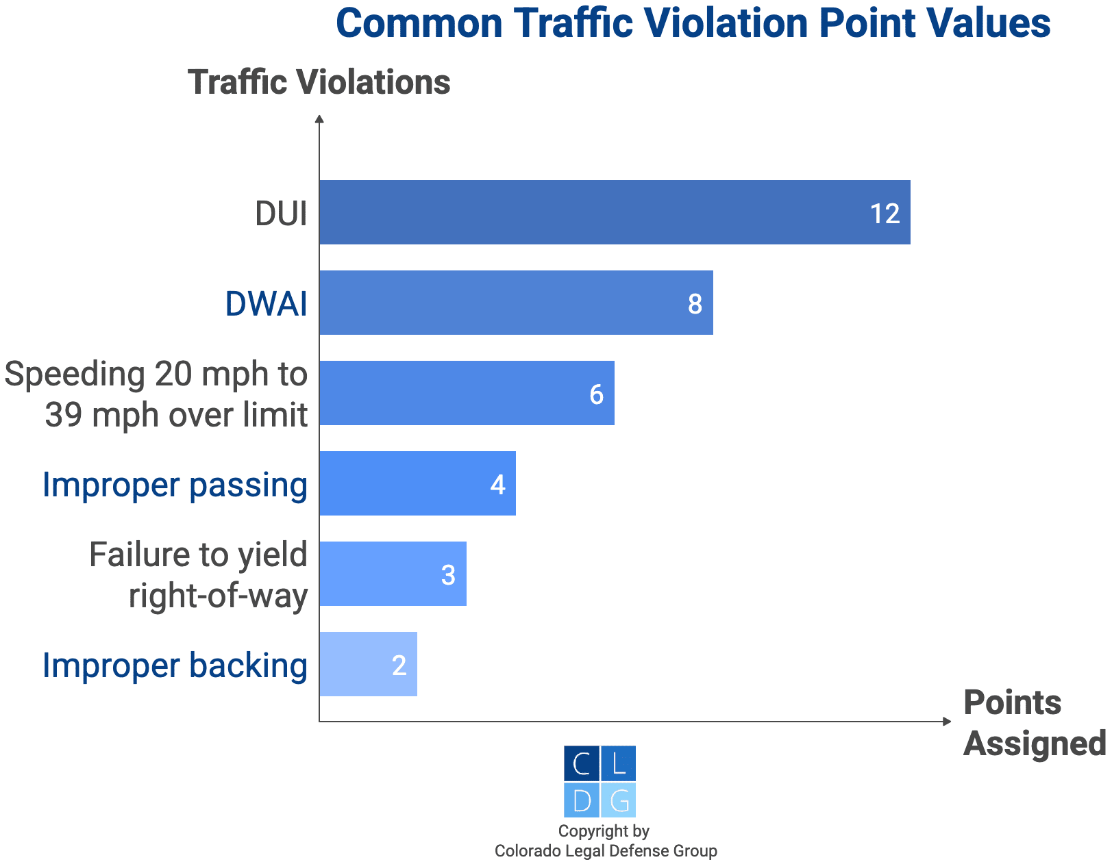 DMV point system in Colorado - How exactly does it work?