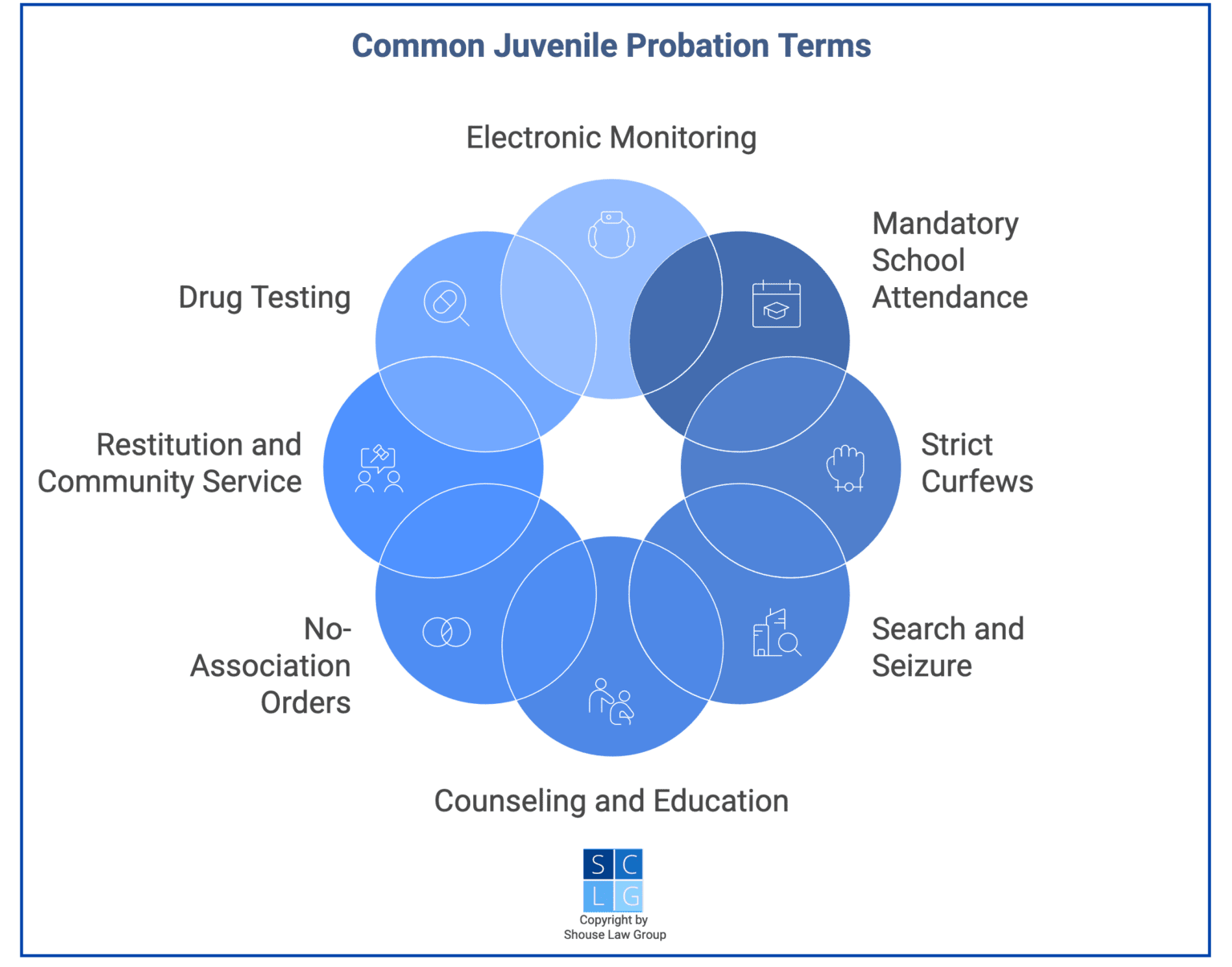What happens if a juvenile violates probation in California?
